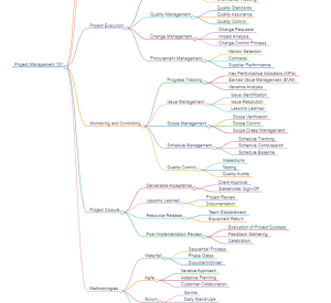 Creating a ChatGPT Mind Map with Markmap: AI Mindmap ChatGPT Prompt
